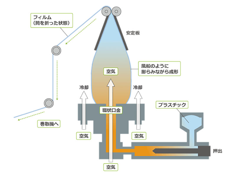 私たちの生活に欠かせない、ポリ袋や食品保存袋をつくるインフレーション成形工場 | コラム | Sky Material ホールディングス株式会社